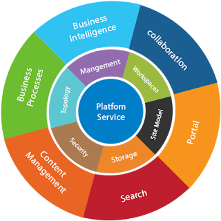 SharePoint Fundamental tips for beginners - Dot Net Tutorial for ...