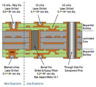 PCB Designer: HDI (High Density Interconnect PCBs) - TTM Technologies, Inc.