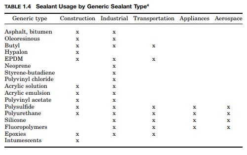 annayya.chandrashekar@gmail.com: Types of Sealant and there uses
