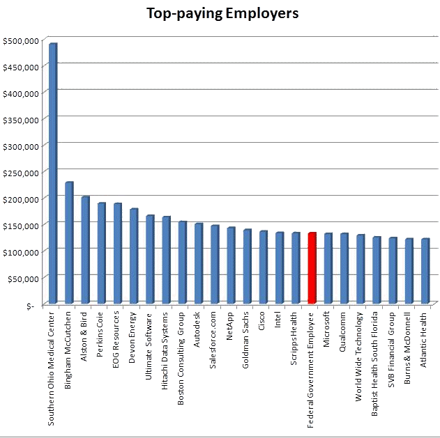 Doug Ross @ Journal: Good News: Average Federal Worker Getting Paid As ...