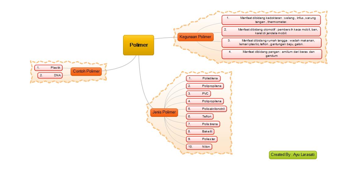 KimintekHijau.com: Macam – Macam Polimer beserta Manfaatnya