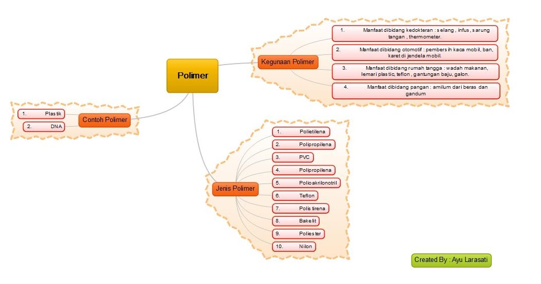 KimintekHijau.com: Macam – Macam Polimer beserta Manfaatnya