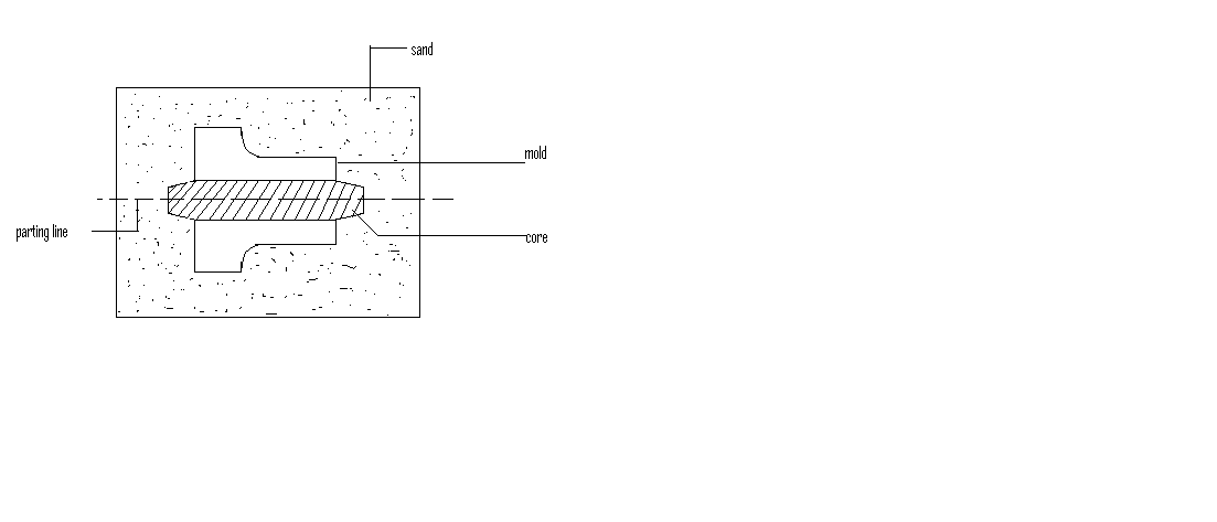 Aluminium Die Casting: Core and core making