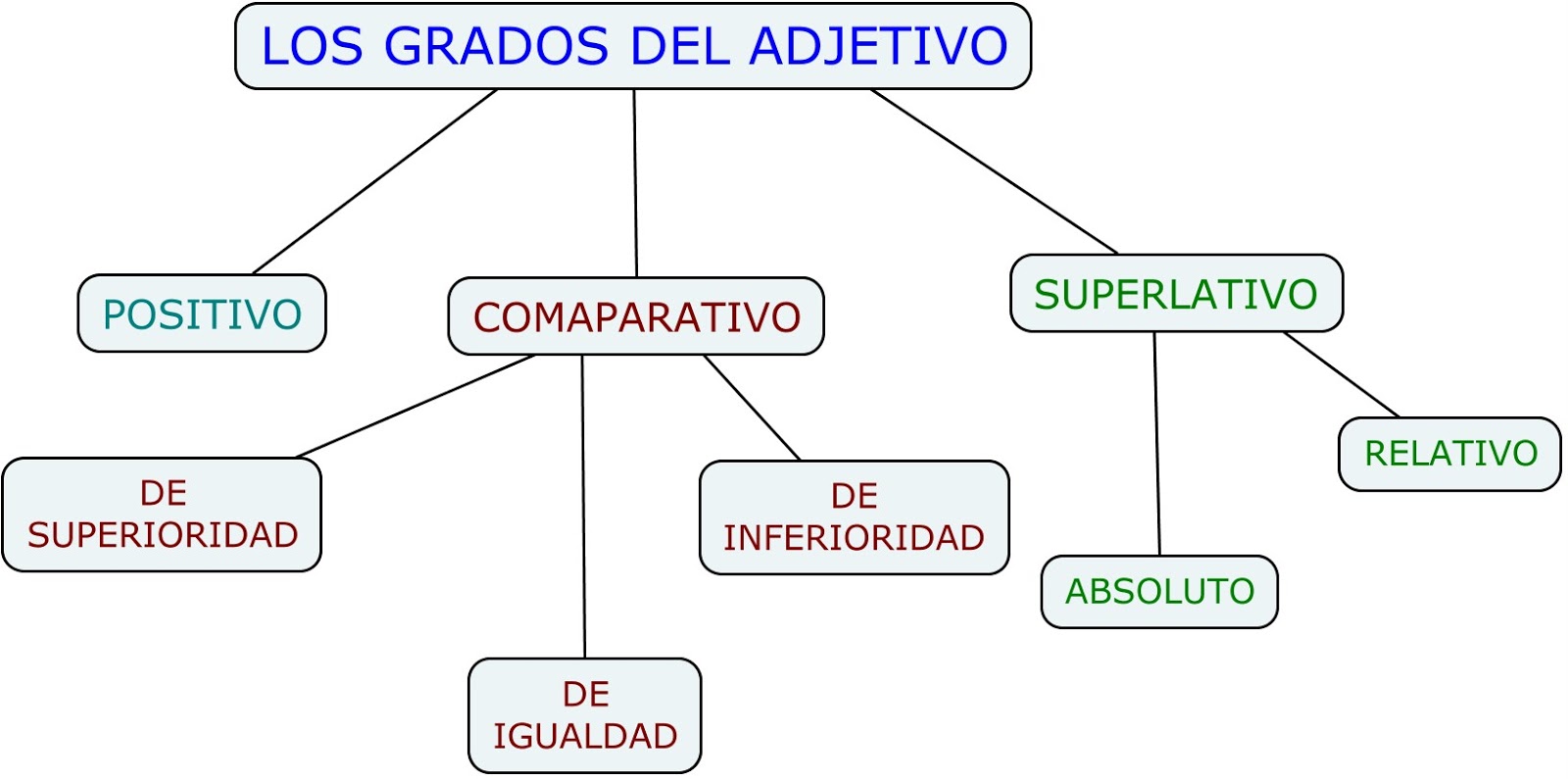 Grados De Los Adjetivos Grados De Los Adjetivos
