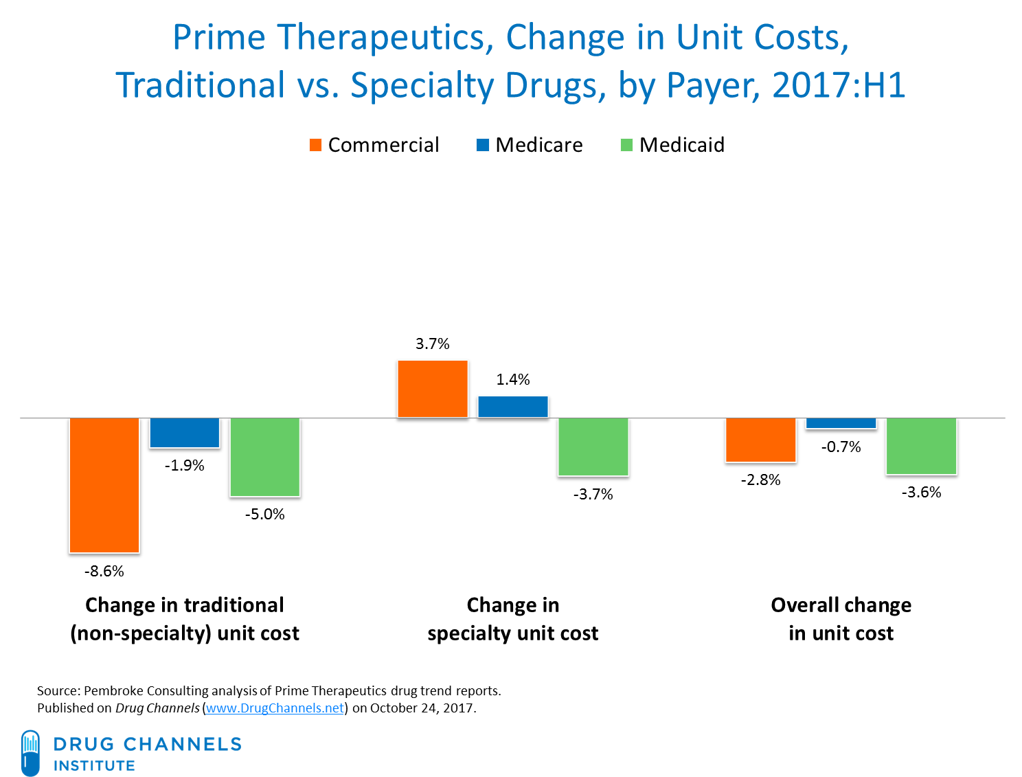 Drug Channels: Reality Check: New Prime Therapeutics Data Show Very Low ...