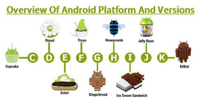Overview Of Android Platform And Versions | Teckop | Technology ...