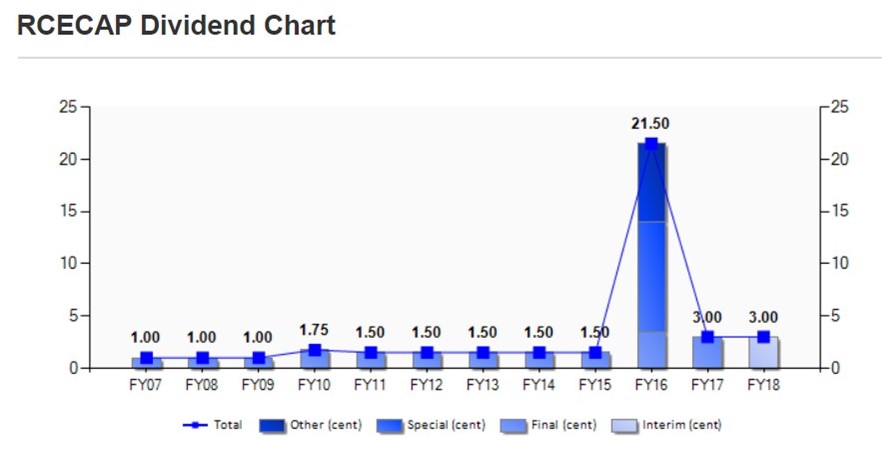 [转贴] RCE資本屢創佳績！趁低吸納，以守為攻～RCECAP - Alex Shee | I3investor