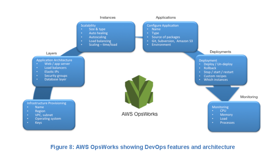 Introduction to DevOps on AWS - Part 2 - DevOps Community