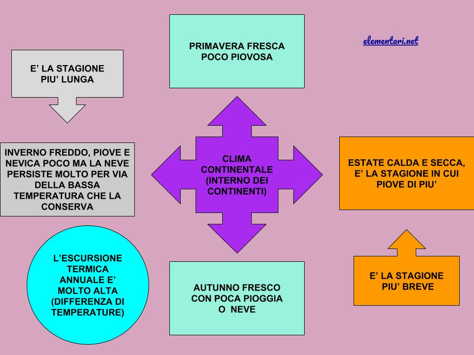 Il clima continentale
