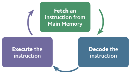 Pengertian dari Fetching,Decoding dan Executing