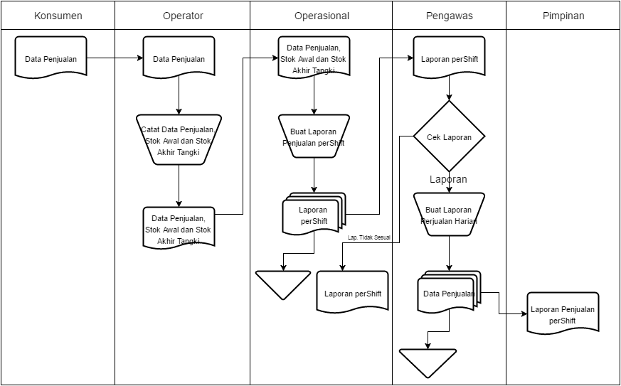 Analisis Sistem Informasi PERTAMINA