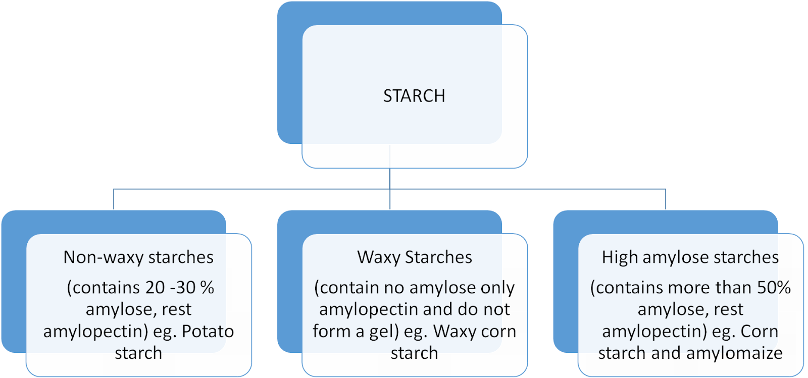 Food Science Notes for 2nd Semester HM students: UNIT 2 - Carbohydrates
