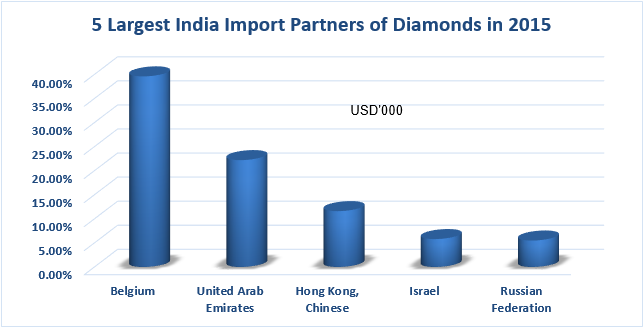 Export Genius: Diamonds Import Data of India 2015 - Trade Analysis and ...