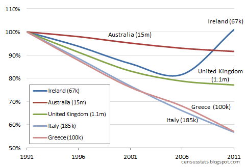 Australia: where have the migrants come from? | Australian Census Stats