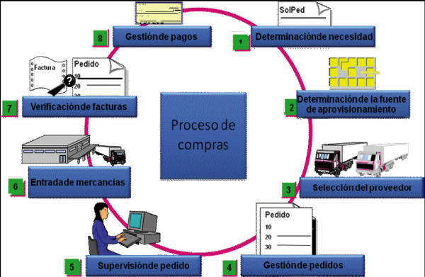 Desarrollo de la Contabilidad de Sociedades: Actividad 1 "Proceso de ...