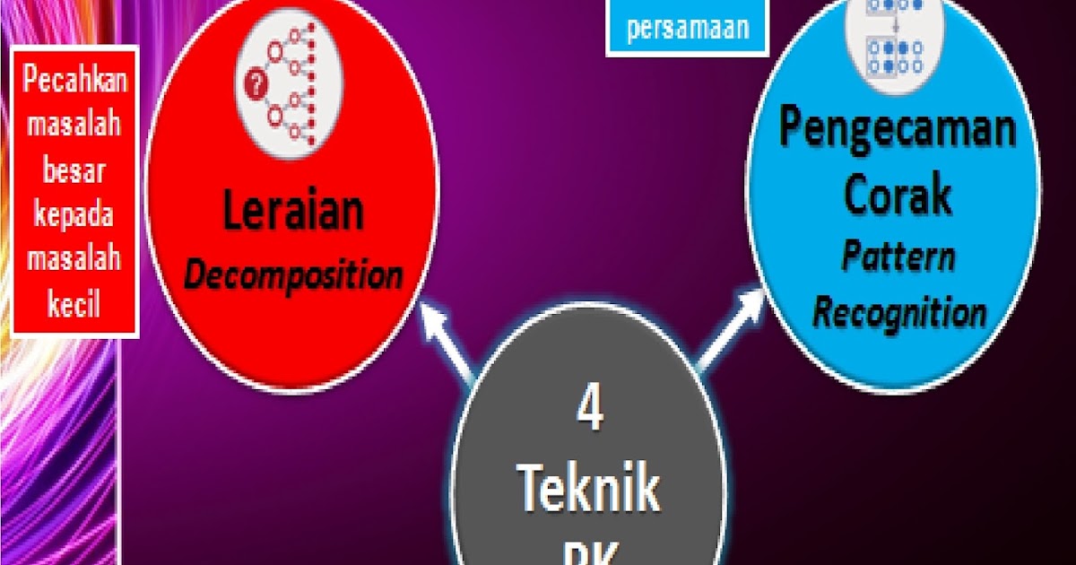 ASAS SAINS KOMPUTER TINGKATAN 1: (1.1.1) Pemikiran Komputasional