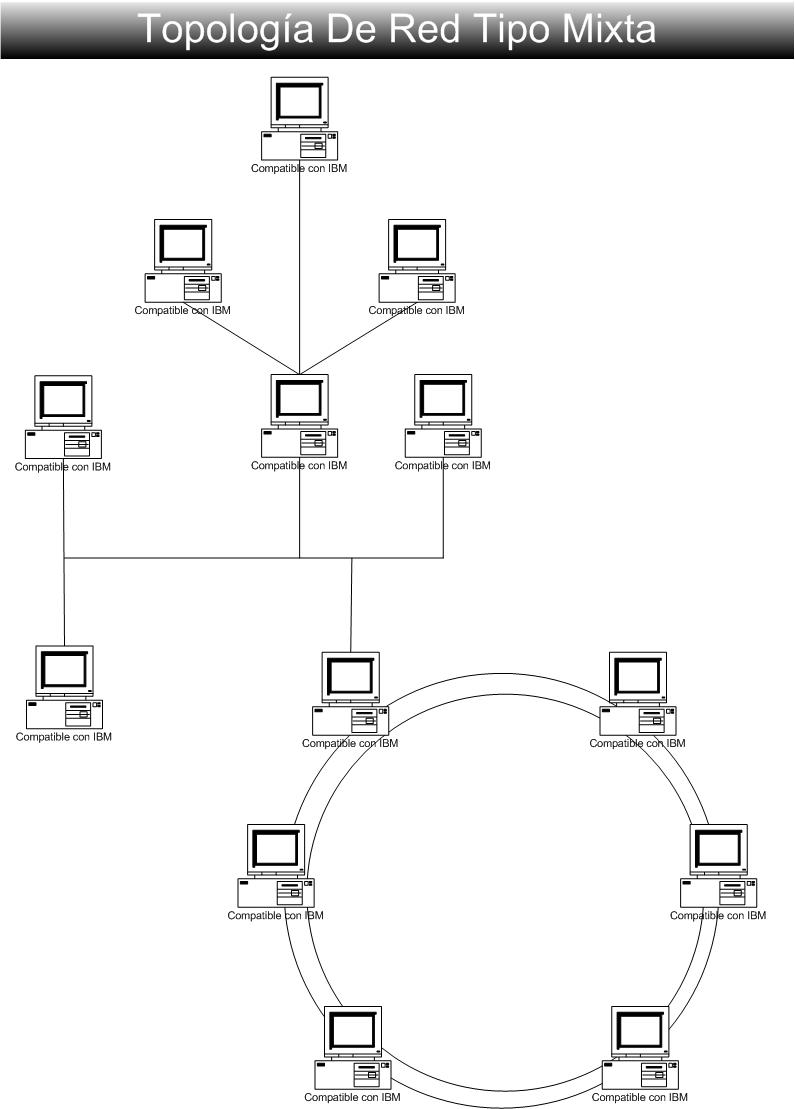 TELEPROCESOS: Topología de Red