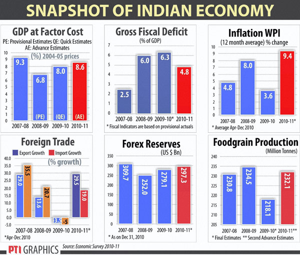 SNAPSHOT OF INDIAN ECONOMY 2011 - General Studies & Current Affairs