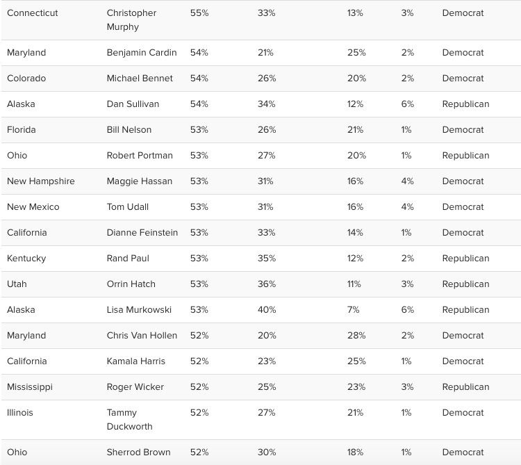 jobsanger: The Popularity Of U.S. Senators (In Their Home State)