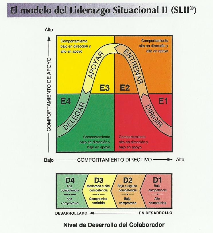Experiencia profesional: Liderazgo Situacional II por Ken Blanchard