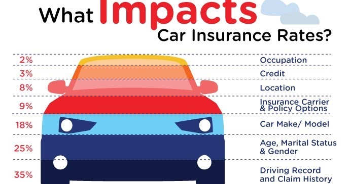 Factors That Affect Car Insurance Rates