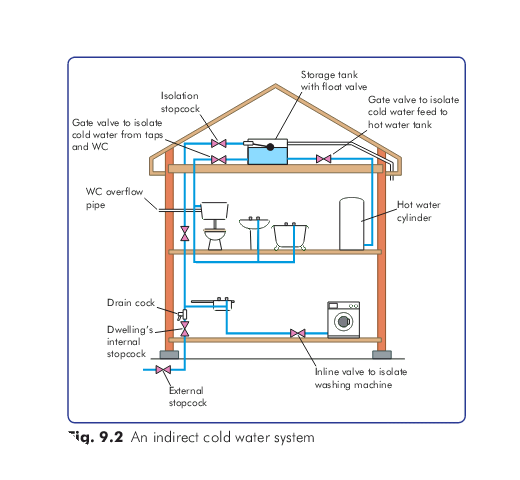 Building Services 2000: Unit 108 Introduction to plumbing