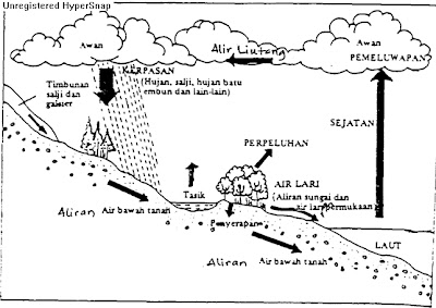 ..REALITI KEHIDUPAN..: SISTEM HIDROLOGI