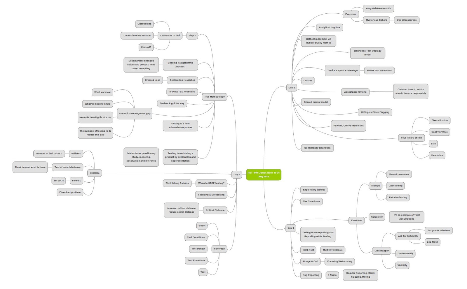 Rapid Software Testing Course Notes - Association for Software Testing