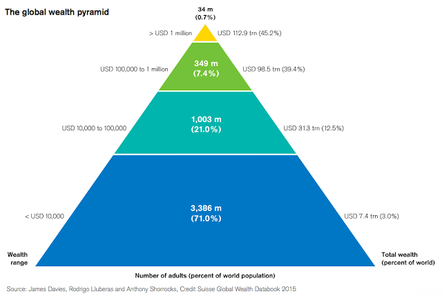 Time-Price-Research: Global Wealth Distribution