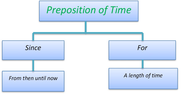 Lesson Lesson Invention Of Prepositions (Since, For) English Assort Vii ...