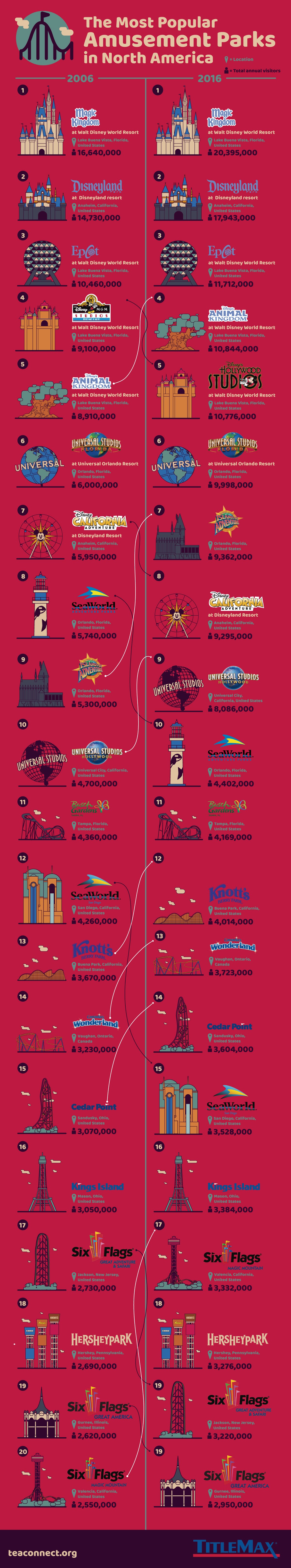 The Most Popular Amusement Parks In North America infographic the-most-popular-amusement-parks-in-north-america-infographic