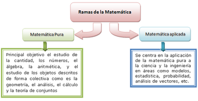 COMPARTIENDO Y APRENDIENDO MATEMÁTICA : RAMAS DE LA MATEMÁTICA