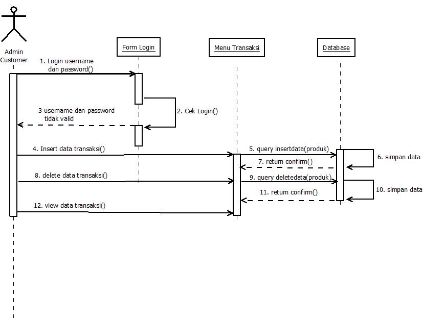 UML Toko Aksesoris Online ~ Information Technology