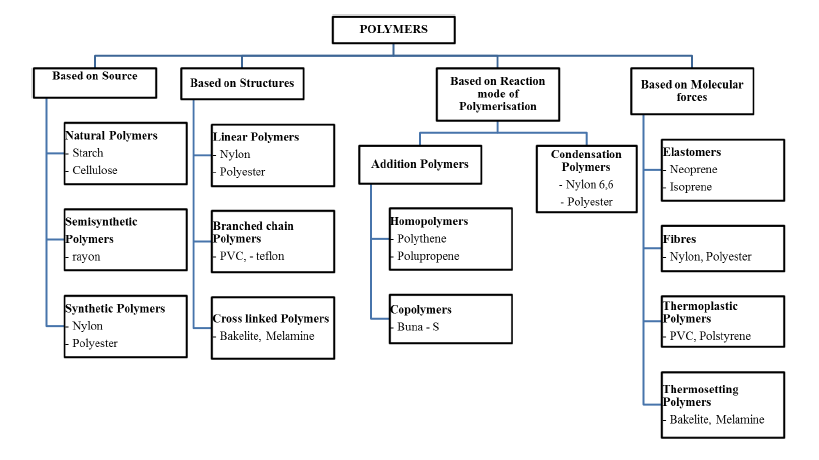 What Is Polymer Classification Of Polymer Classification