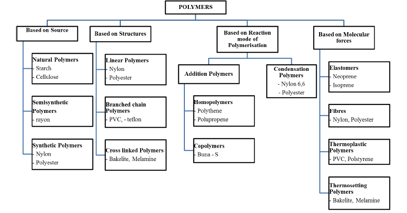 TEXTILE CHEMROSE: Classification of Polymer