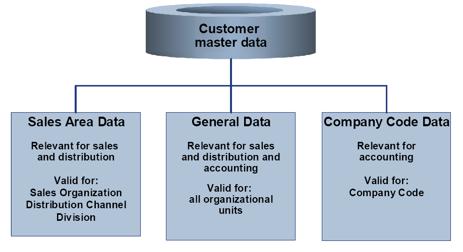 ERP MYSAP Sales Order Management Business Process Overview - SAP ABAP