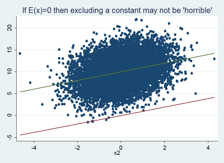 Econometrics By Simulation: Omitting Constant may Introduce Biased ...
