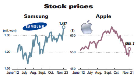 My JBlog: SAMSUNG UP AND APPLE DOWN : STOCK PRICES RECORD
