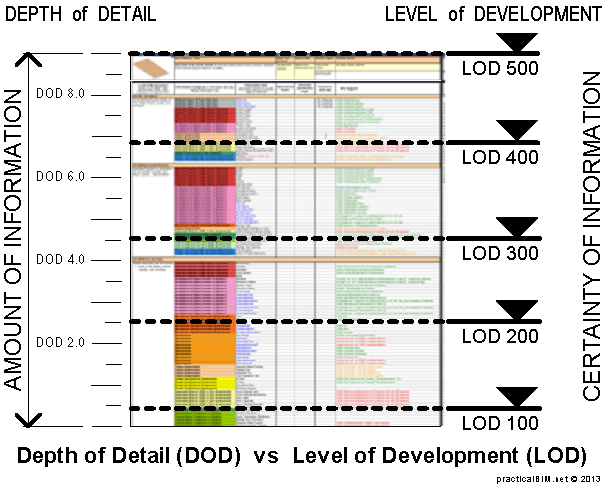 practical BIM: What is this thing called LOD