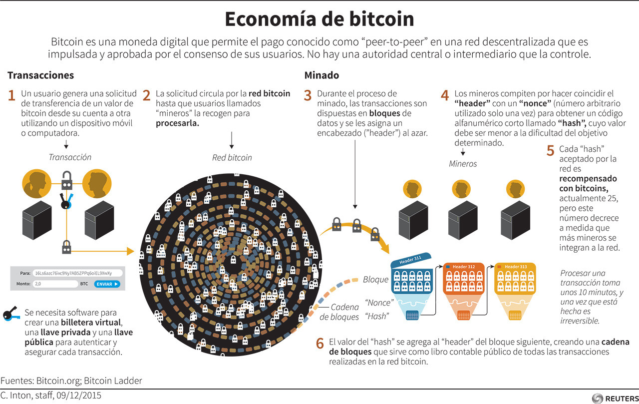 Economía y Rebelión : Todo sobre el bitcóin, la criptomoneda que vale 2 ...