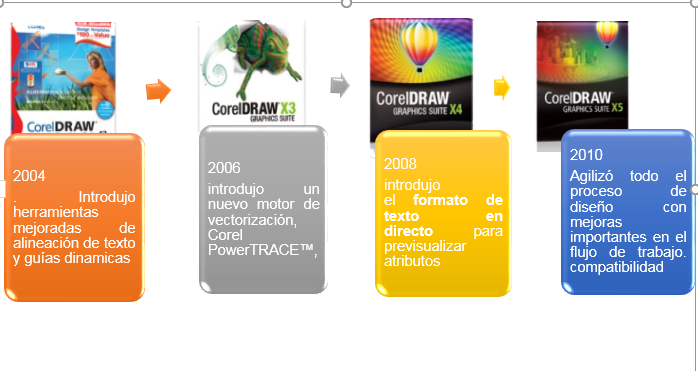 citla hernandez: linea del tiempo de la verciones de corelDraw