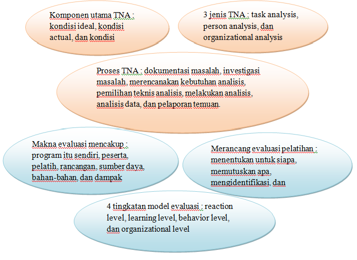 Zahra amelia: TNA - Evaluasi