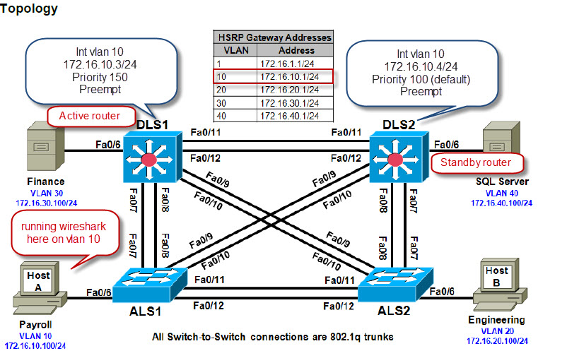 CCNP Excellence: How HSRP Works