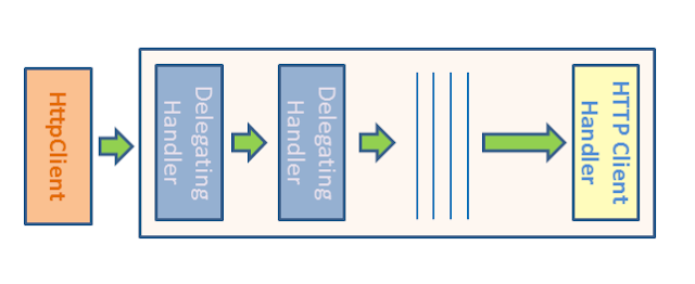 Byte Rot Asp Web Api Series Part 8 Messagehandler On The Client