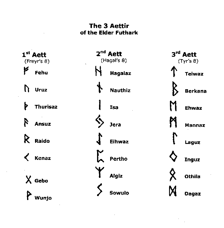 Tu magia interior: Las Runas. Introducción.