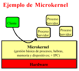 ESTRUCTURA POR MICROKERNEL