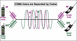 ELECTRONICS GURUKULAM: TDMA Vs FDMA Vs CDMA