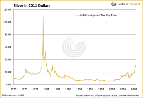 Silver Strategist: Excellent Chart-Inflation adjusted silver