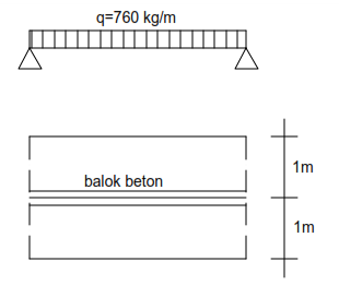 Mengidentifikasi Muatan / Beban Sebagai gaya Pada Statika Bangunan