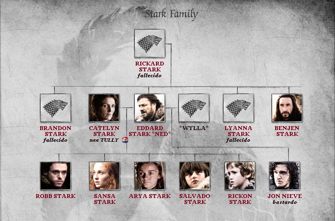 Heredero de Isildur: Juego de Tronos: Arboles Genealógicos